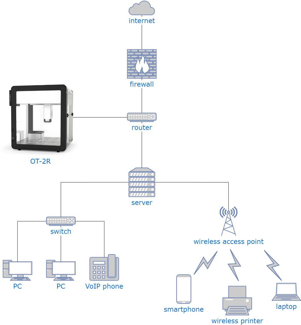 Connecting the OT-2R to a router
